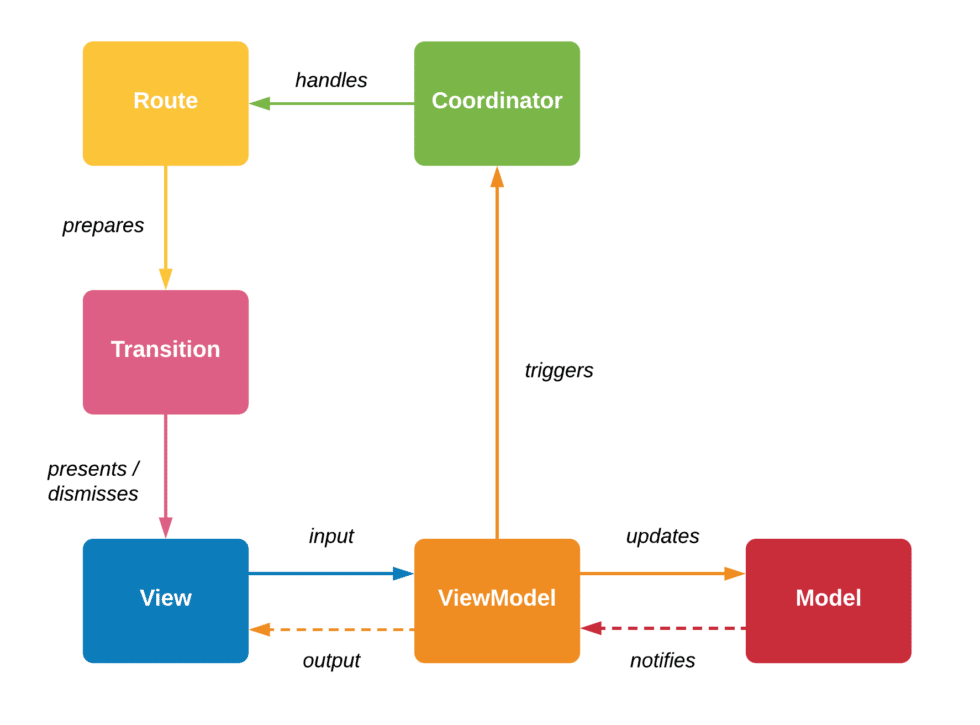Introducing an iOS navigation library based on the coordinator pattern ...