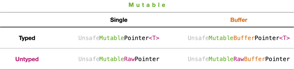 Unsafe Territory Understanding Raw Bytes And Pointers In Swift