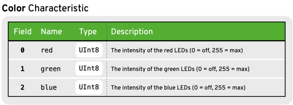How to Read BLE Characteristics in Swift - QuickBird Studios