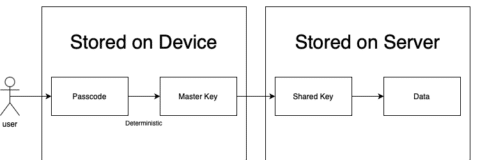 End-to-End Encryption: A Modern Implementation Approach Using Shared ...